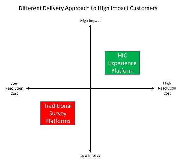 The Next Evolution in Customer Experience – High Impact Customers ...