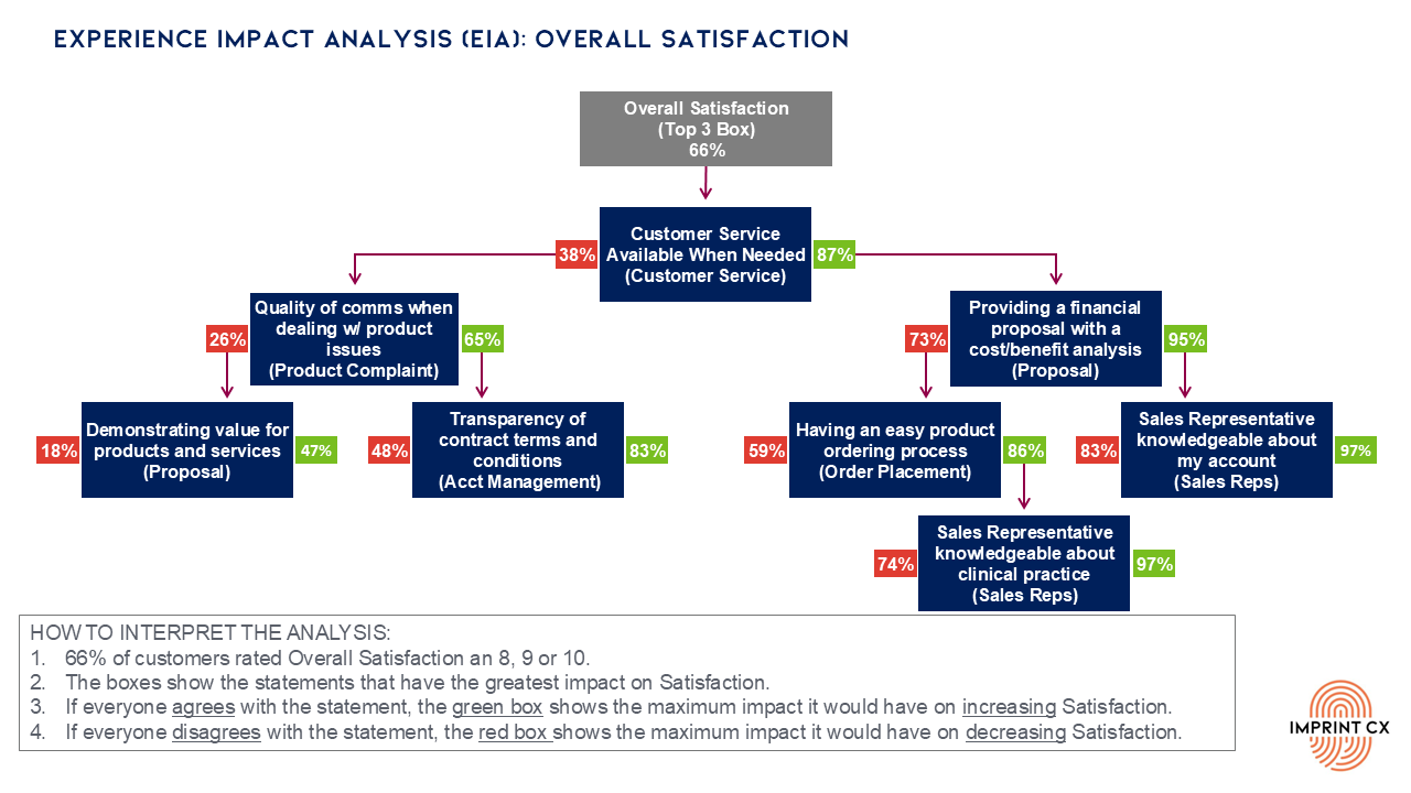 Which parts of your customer journey have the most significant impact ...